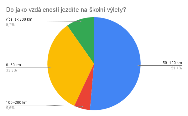 Školní výlety. Kam učitelé berou školáky nejčastěji | Vyletnik.cz