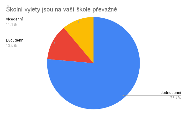 Školní výlety. Kam učitelé berou školáky nejčastěji | Vyletnik.cz