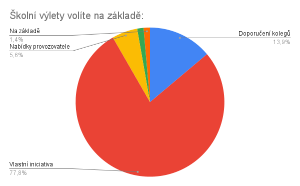 Školní výlety. Kam učitelé berou školáky nejčastěji | Vyletnik.cz