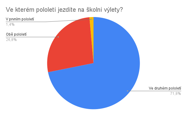 Školní výlety. Kam učitelé berou školáky nejčastěji | Vyletnik.cz